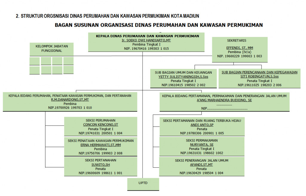 Struktur Organisasi Dinas Perumahan Rakyat Dan Kawasan Permukiman ... Struktur Organisasi Dinas Perumahan Rakyat Dan Kawasan Permukiman ...